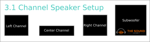 What Does 3.1 Channel Mean for Sound Systems?