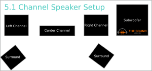 What Does 7.1 Channel Mean for a Surround Sound Setup?